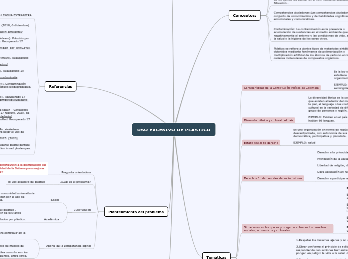 USO EXCESIVO DE PLASTICO - Mind Map